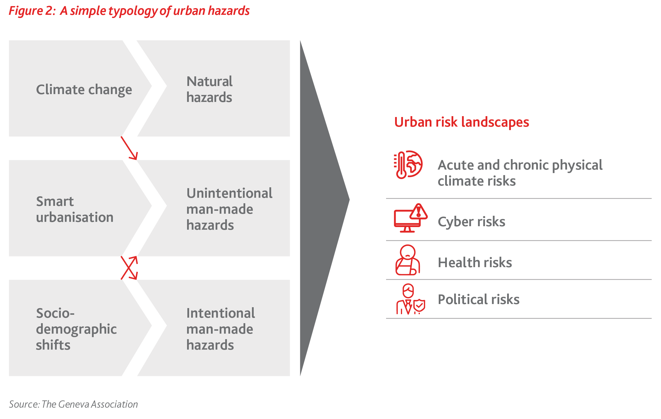The Geneva Association - Future urban risk landscapes: An insurance ...