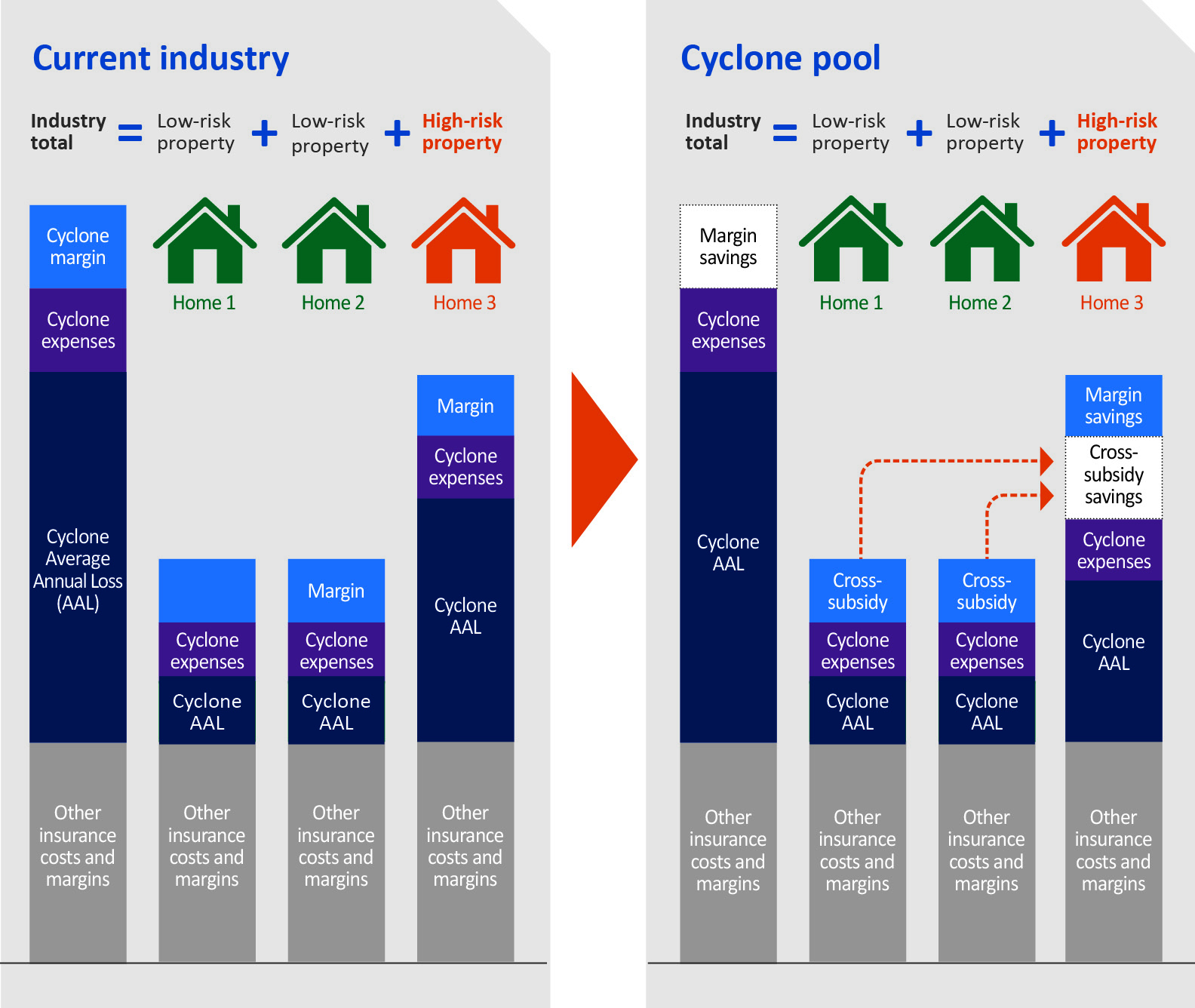 Making cyclone cover more affordable - Australia