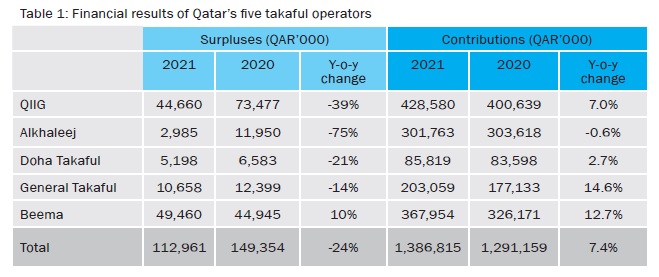 Qatar: Local takaful companies post aggregate $31m in surpluses in 2021 ...