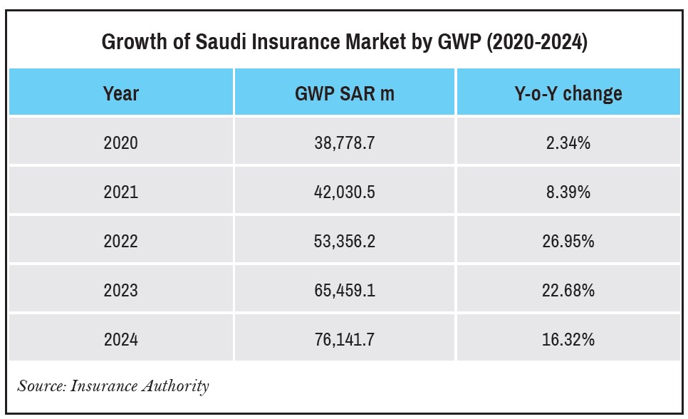Saudi insurance industry poised for accelerated growth - Market Profile ...